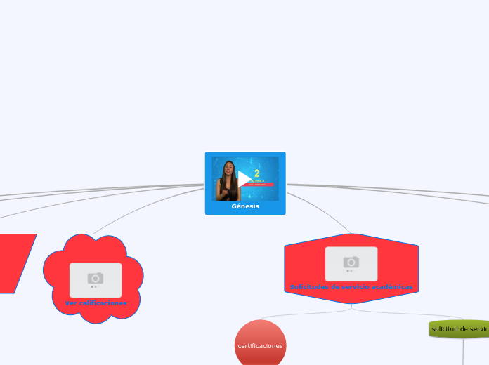 Génesis - Mind Map