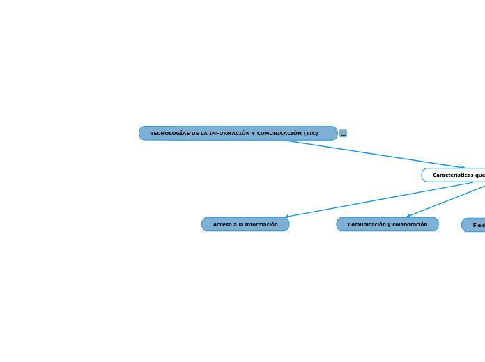 TECNOLOGÍAS DE LA INFORMACIÓN Y COMUNICACI...- Mind Map