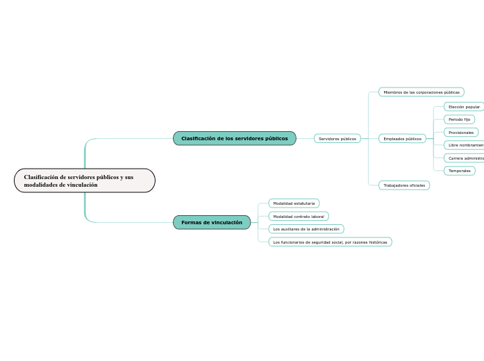 Clasificación de servidores públicos y sus...- Mind Map