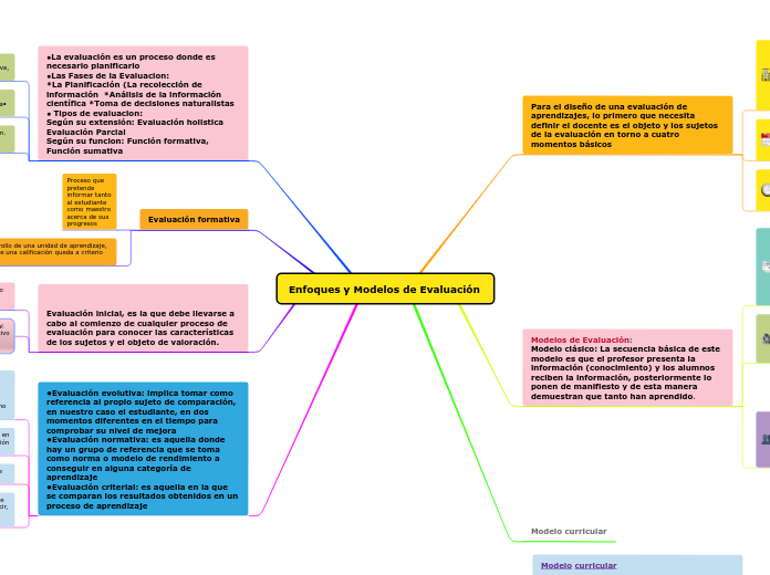 Enfoques y Modelos de Evaluaci - Mind Map