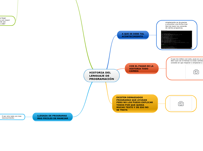 HISTORIA DEL LENGUAJE DE PROGRAMACIÓN - Mind Map