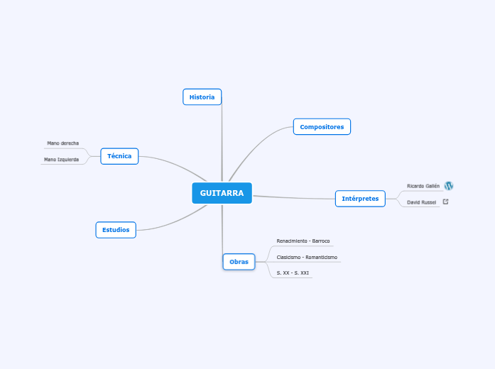 GUITARRA - Mind Map