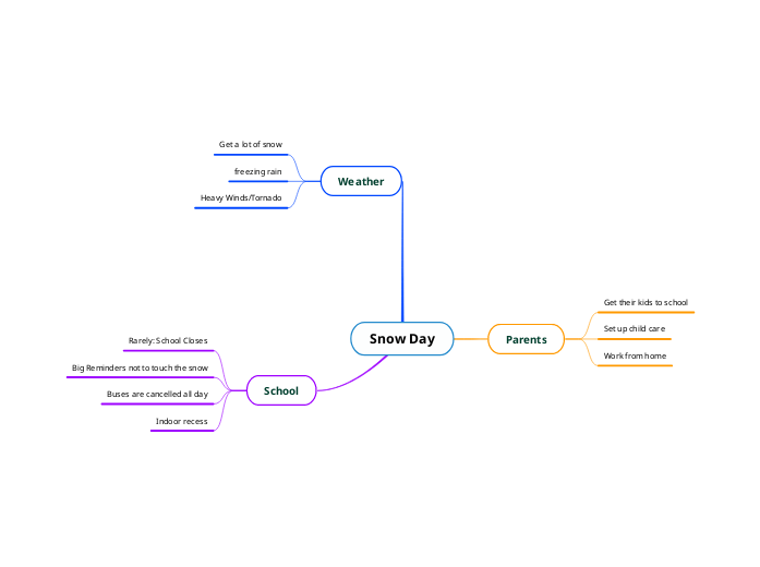 Snow Day - Mind Map