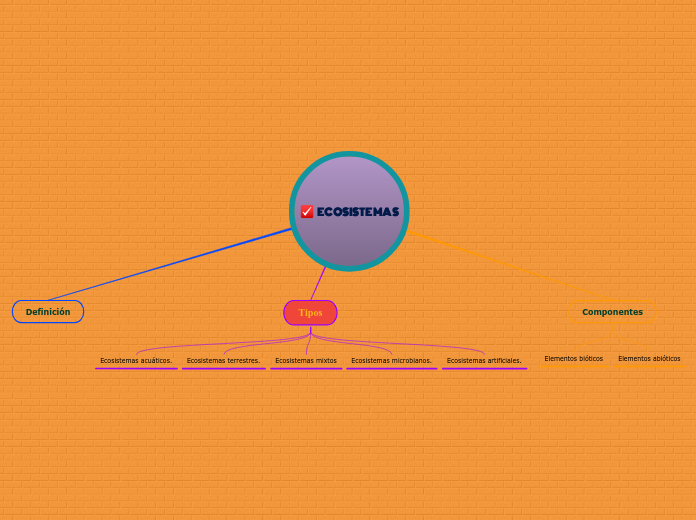 ECOSISTEMAS - Mind Map