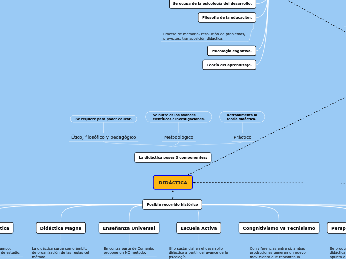 DIDÁCTICA - Mind Map