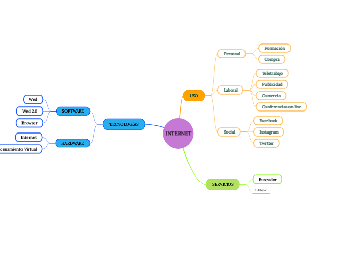 INTERNET - Mind Map