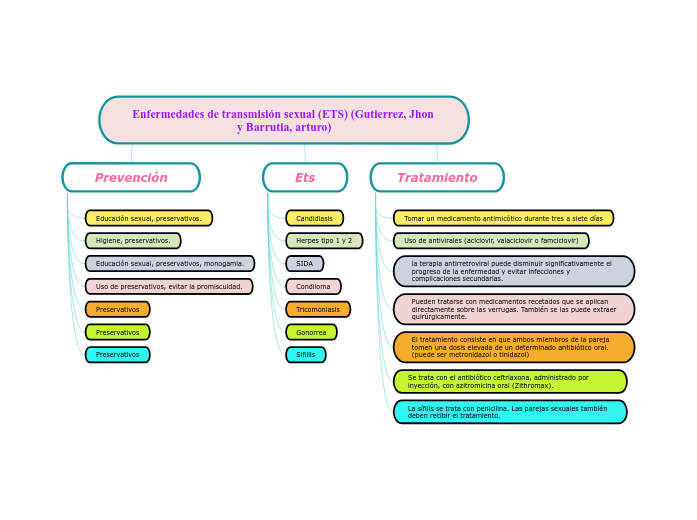 Enfermedades de transmisión sexual (ETS) (...- Mind Map