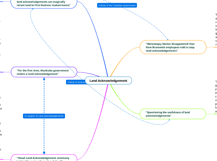 Land Acknowledgement - Mind Map