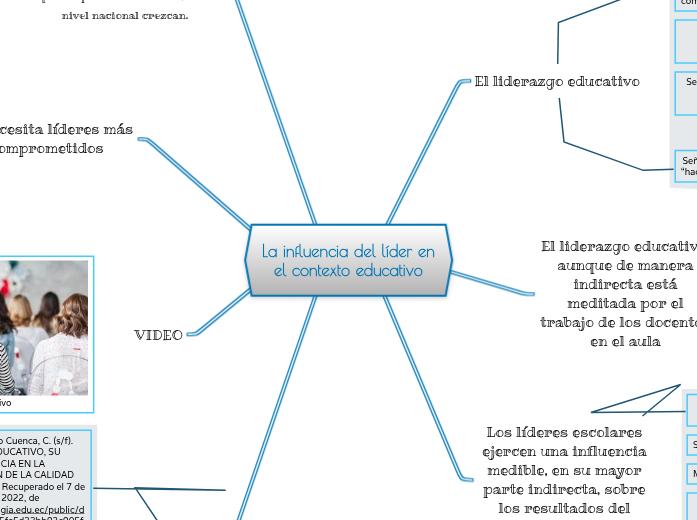 La influencia del líder en el contexto edu...- Mind Map