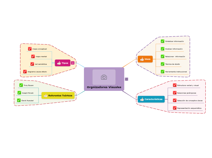 Orgnizadores Visuales - Mind Map