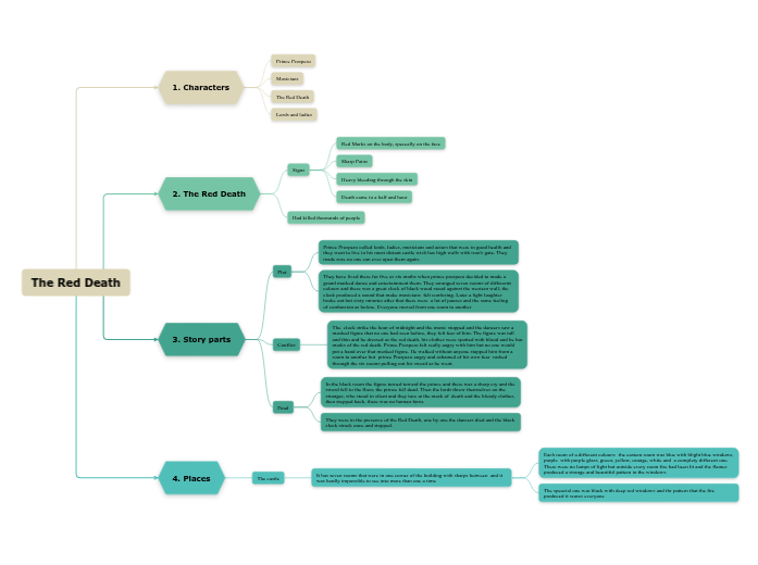 The Red Death | Mindomo Mind Map