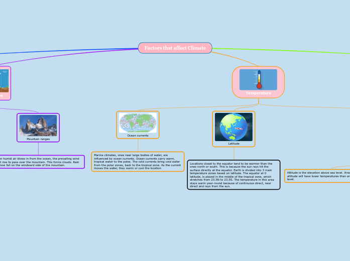 Factors that affect Climate - Mind Map