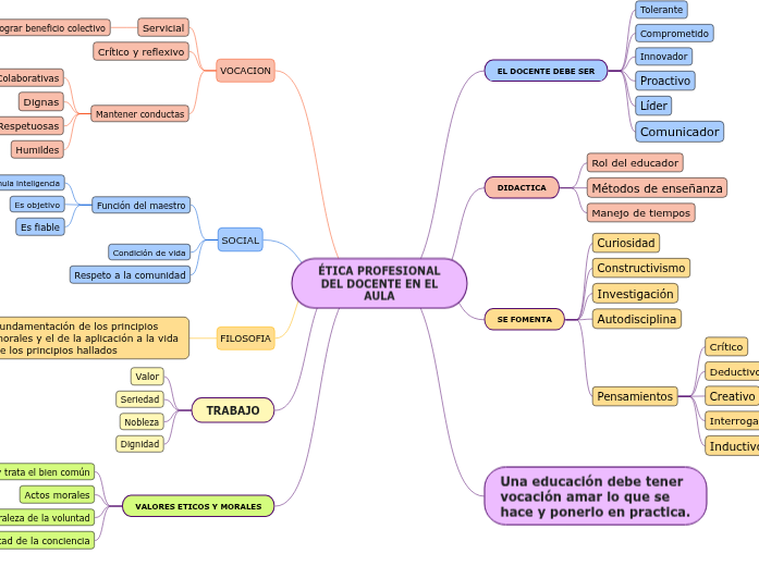ÉTICA PROFESIONAL DEL DOCENTE EN EL AULA | Mapa mental Mindomo