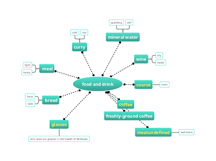 food and drink - Mind Map