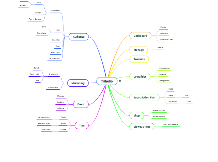 Tribelio - Mind Map