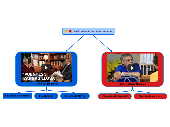 Clasificación de las obras literarias - Mind Map
