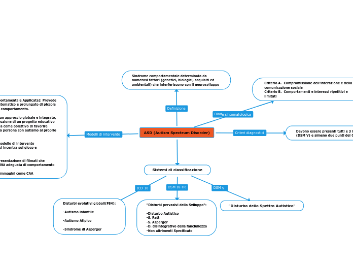 ASD (Autism Spectrum Disorder) - Mind Map