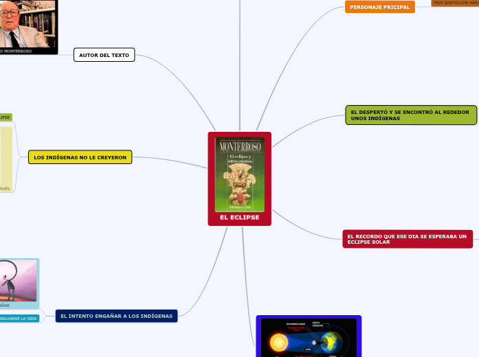 EL ECLIPSE | Mapa mental Mindomo