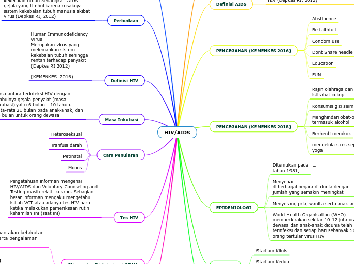 HIV/AIDS - Mind Map