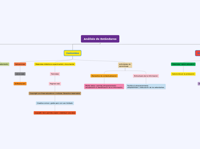 Análisis de Estándares - Mind Map