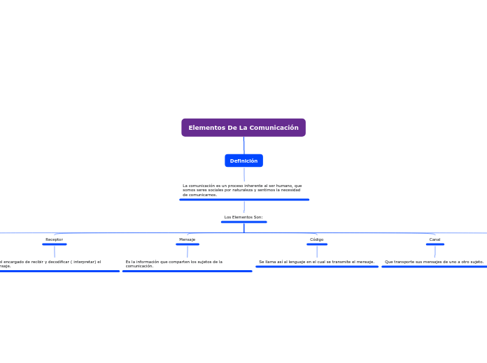 Elementos De La Comunicación - Mind Map