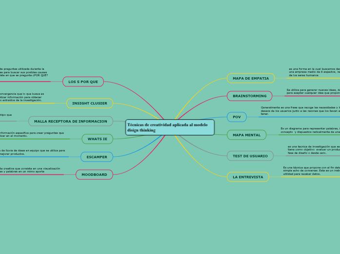 Técnicas de creatividad aplicada al modelo...- Mind Map