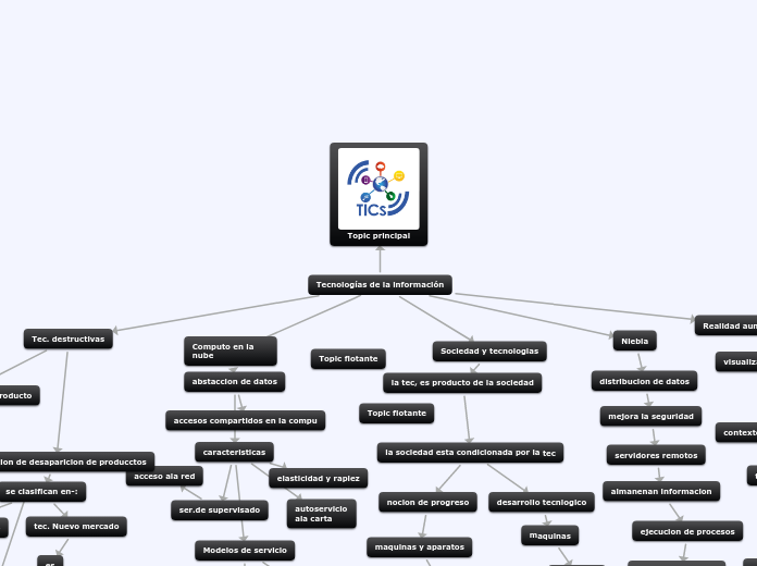 luisa fernanda - Mind Map