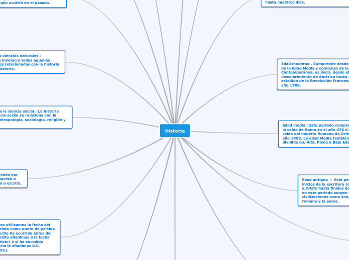 Historia - Mind Map