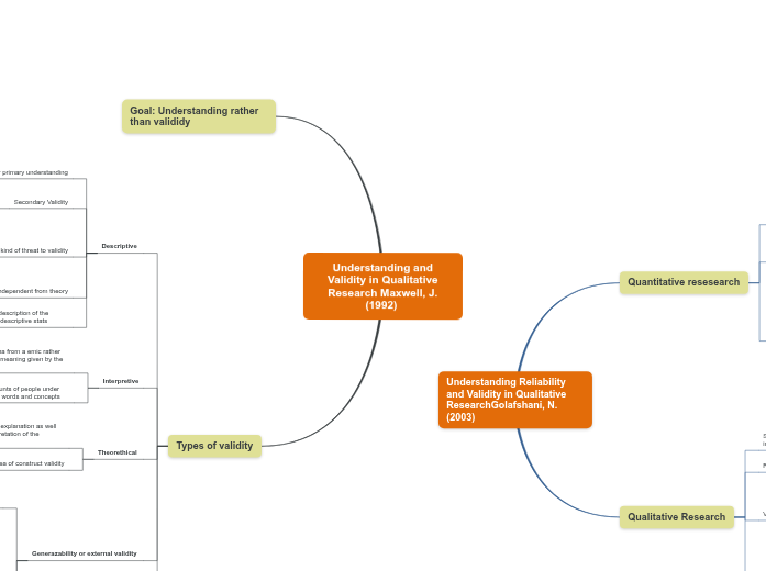 Validity Qualitative Research - Mind Map