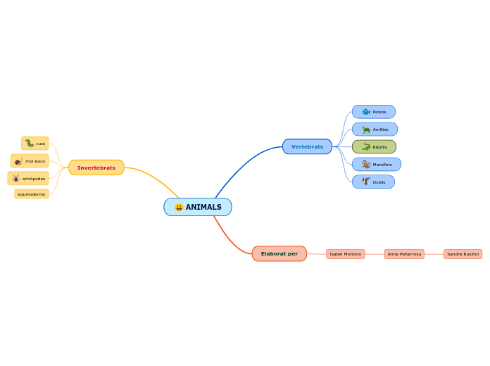 ANIMALS - Mind Map