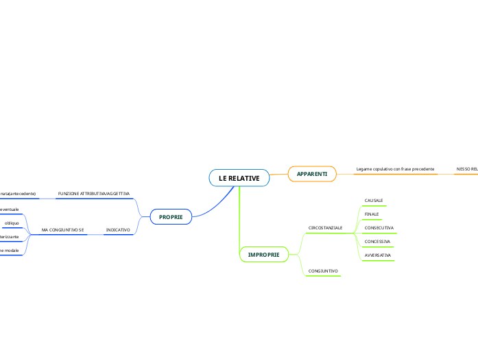 LE RELATIVE - Mind Map