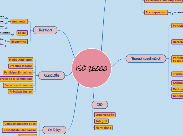 ISO 26000 - Mind Map