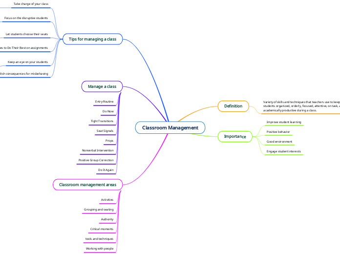 Classroom Management - Mind Map