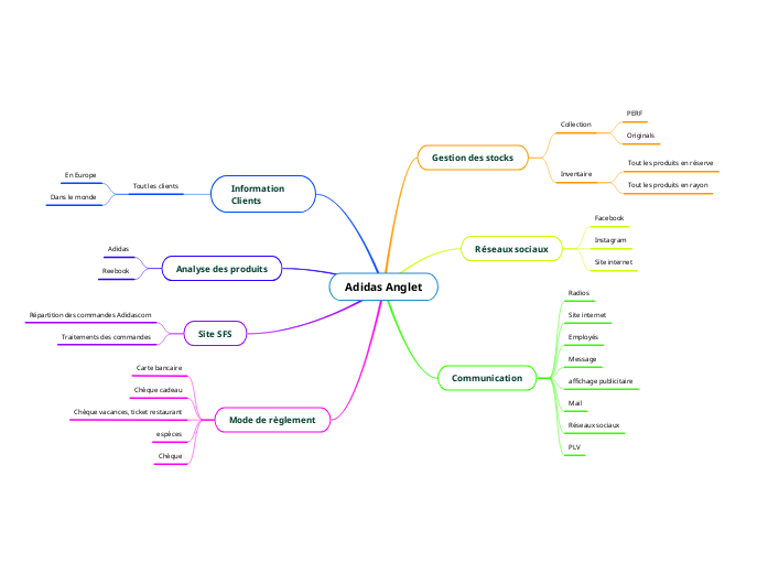 Adidas Anglet - Carte Mentale