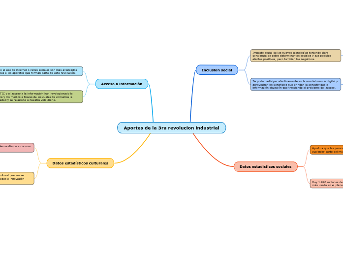 Aportes de la 3ra revolucion industrial - Mind Map