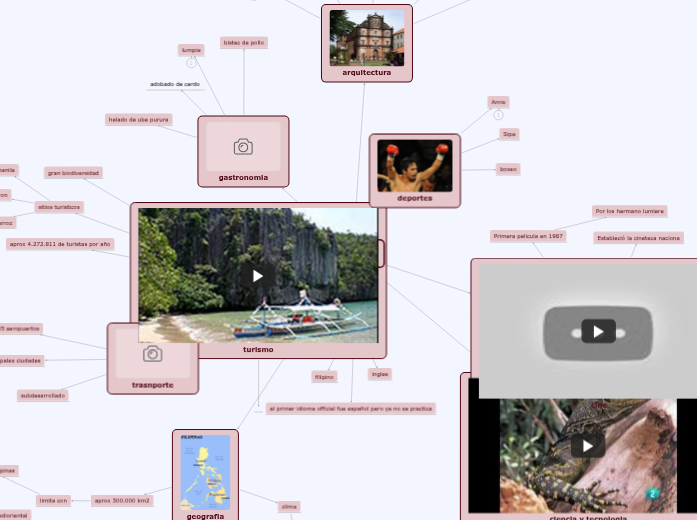 Filipinas - Mind Map