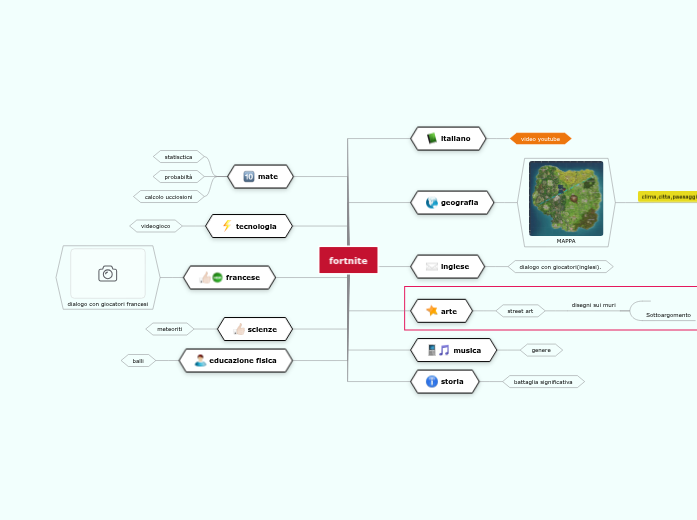 fortnite - Mind Map