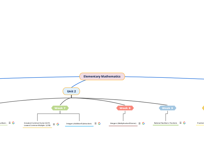Elementary Mathematics - Mind Map