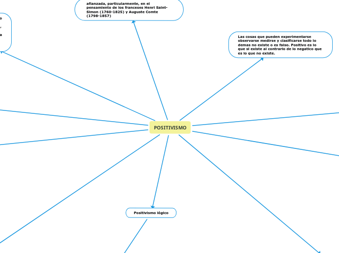 POSITIVISMO - Mind Map