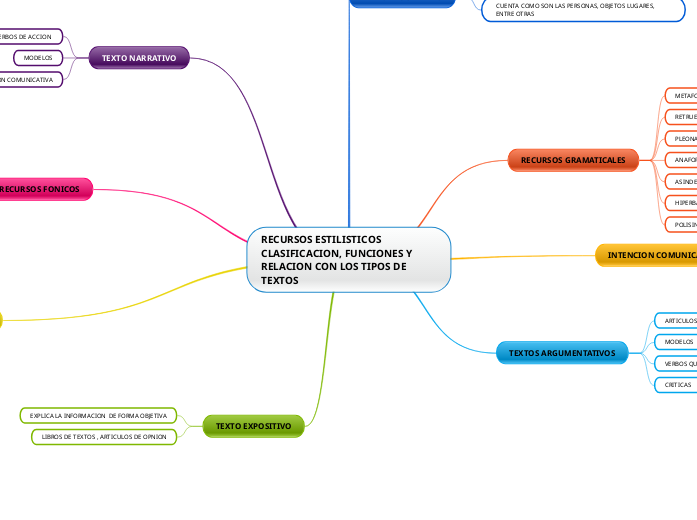 RECURSOS ESTILISTICOS CLASIFICACION, FUNCI...- Mind Map