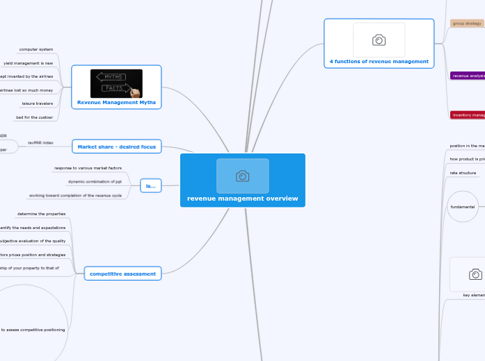 revenue management overview - Mind Map
