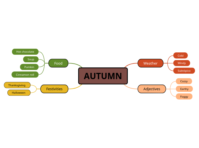 AUTUMN - Mind Map