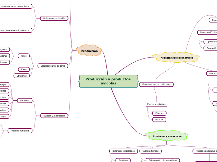Producción y productos avícolas - Mind Map