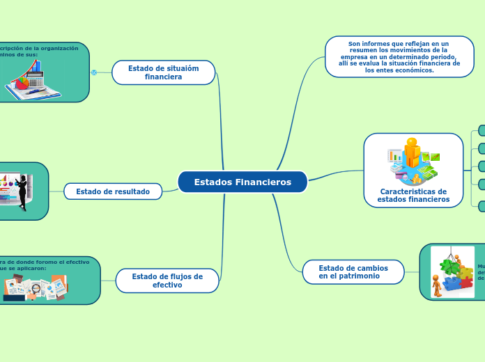 Estados Financieros - Mind Map