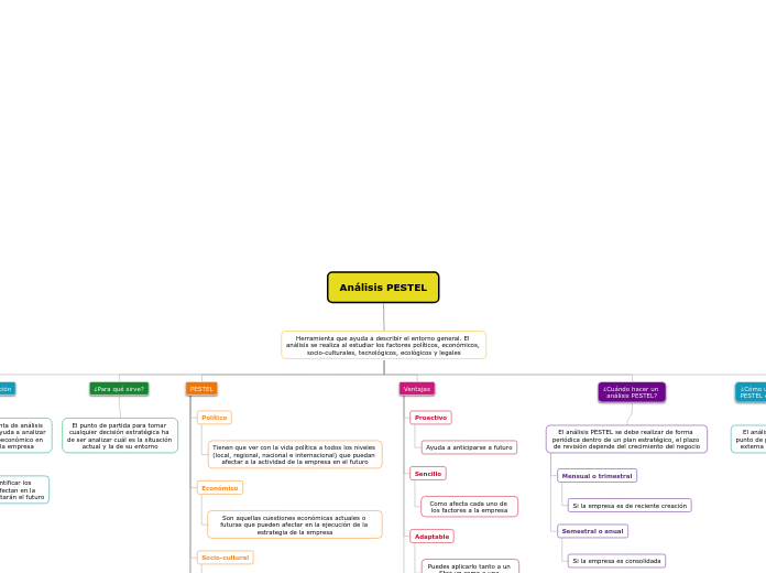 Análisis PESTEL - Mind Map