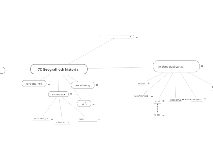 7C Geografi och historia HT22 - Mind Map