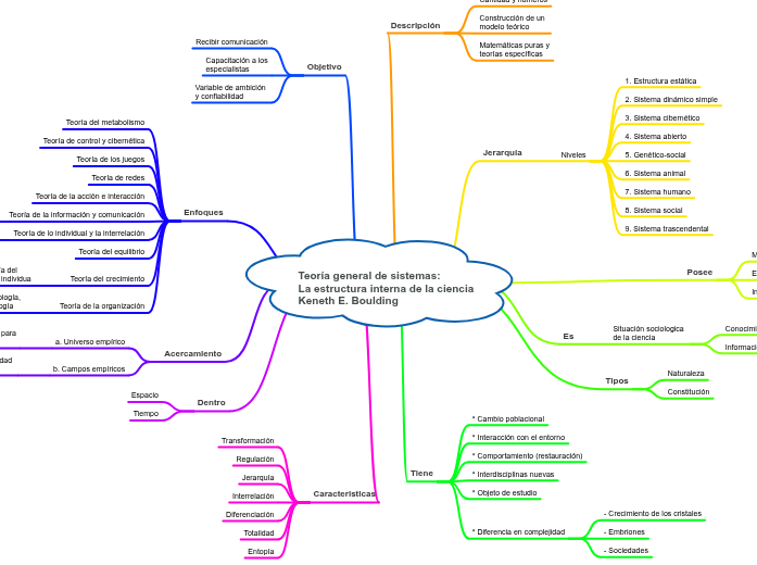 Teoría general de sistemas: La estructura ...- Mind Map