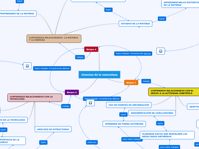 Mapa mental física y química tarea 2 - Mind Map