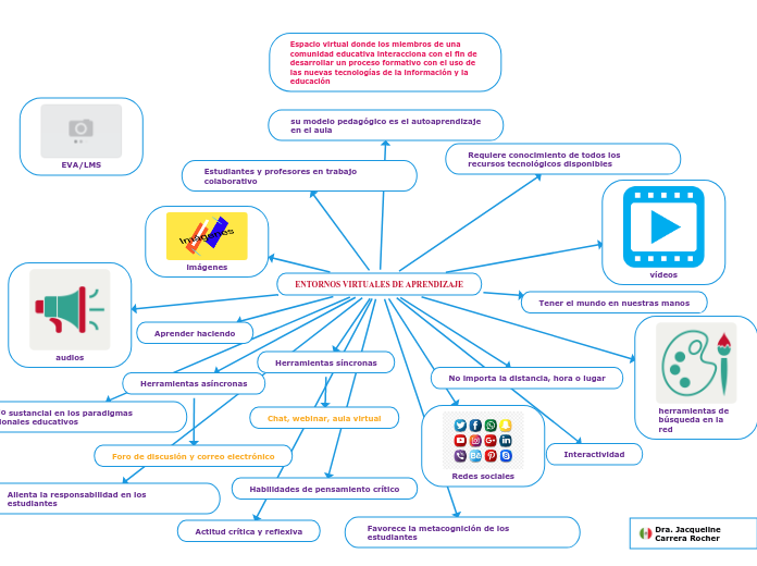 ENTORNOS VIRTUALES DE APRENDIZAJE - Mind Map