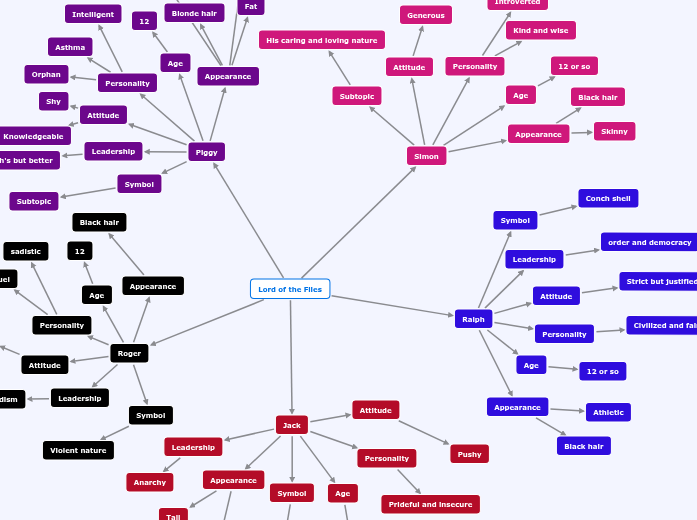 Lord of the Flies - Mind Map